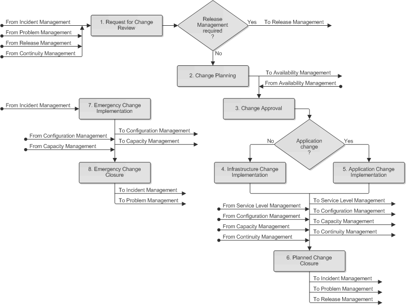 Change Enablement Process