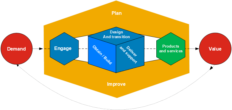 ITIL Service Value Chain